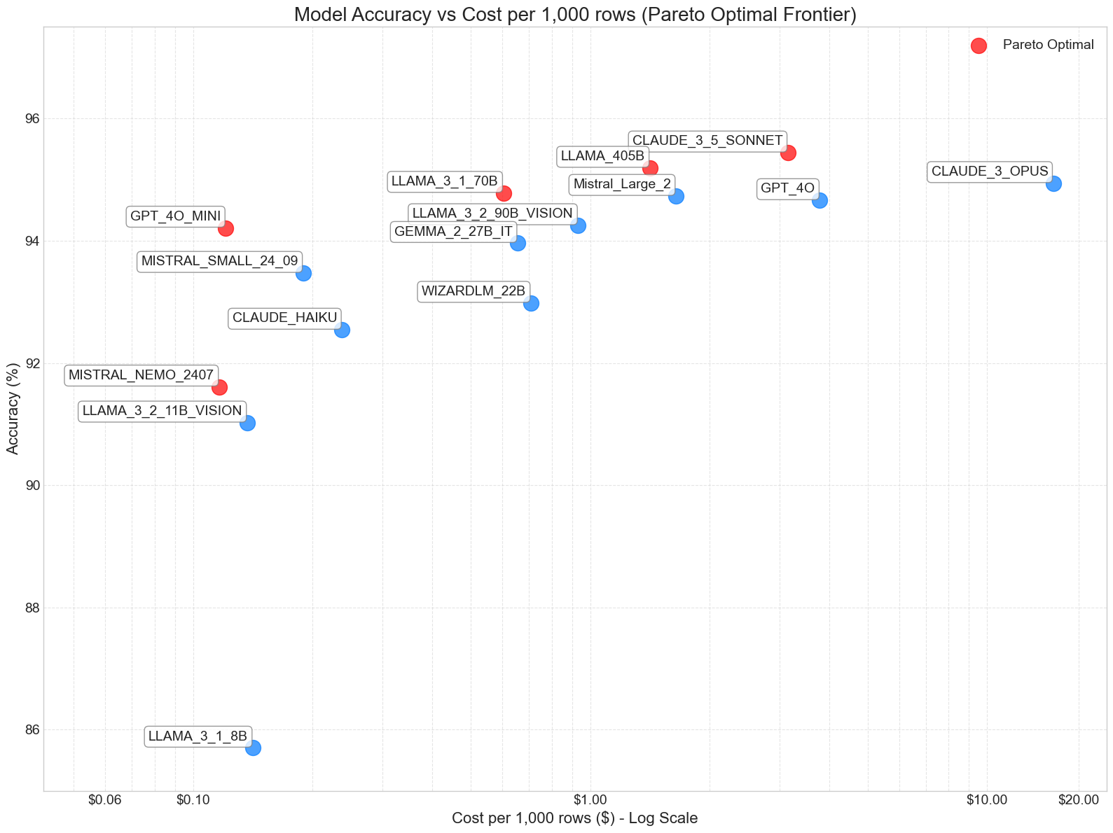 How 15 top LLMs perform on classification: accuracy vs. cost breakdown | Airtrain AI